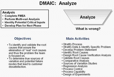 DMAIC Roadmap Step Three Analyze Lean Six Sigma Methodology