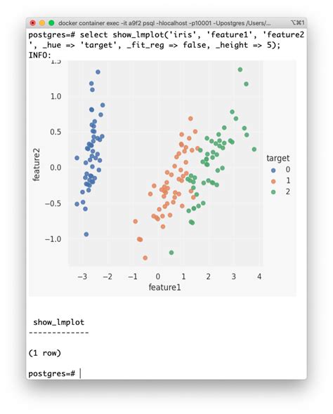 用postgresql或polardb Pg开源版 结合scikit Learn与matplotlib进行可视化数据挖掘分析 墨天轮
