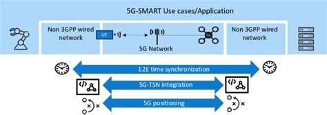 Selected 5g Features To Support The 5g Smart Use Cases Source