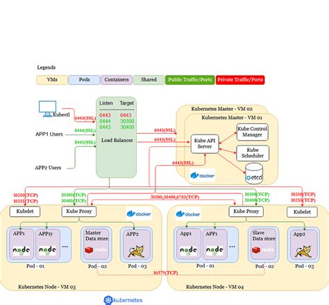 Bare Metal Deployment General Discussions Discuss Kubernetes