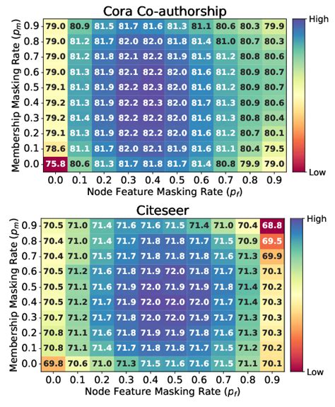 Node Classification Accuracy According To The Masking Rates Of