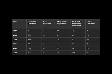 Tabulation Data Interpretation Practice Questions Answers