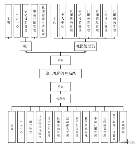 独有源码 Java Jsp线上社团管理系统4ku74从不会做毕业设计到成功完成的过程与方法 Csdn博客
