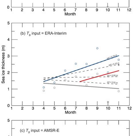 sea ice thickness trends derived by cs 2 freeboard measurements with