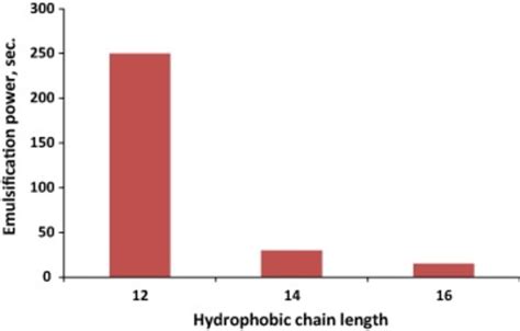 Effect Of Hydrophobic Chain Length Of The Synthesized Cationic