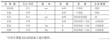 Cuda编程 全局内存cuda编程 静态全局变量 Csdn博客 Cuda编程 全局内存cuda编程 静态全局变量 Csdn博客