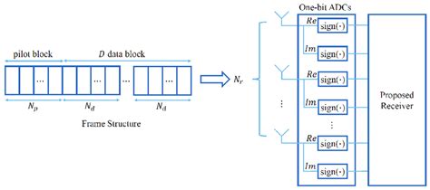 frame structure and mimo receiver using one bit adcs considered in this