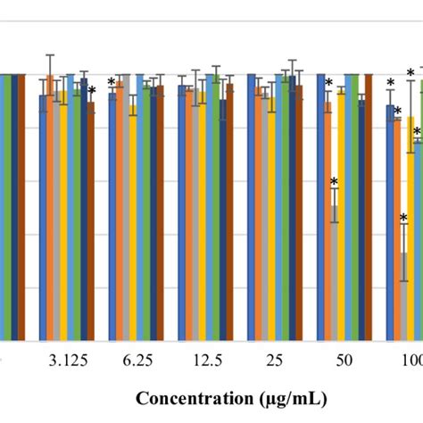 Effects Of Different Concentrations Of Methanolic Extracts Of Sumatran Download Scientific