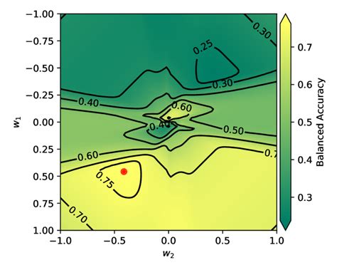 Visualizing The Balanced Accuracy In Figure 8 In Terms Of Respective Download Scientific