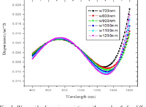 Figure 5 From Design And Simulation Of Single Mode Rib Waveguide Based On Thin Film Lithium