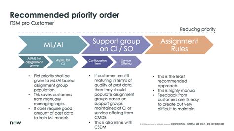 Recommended Priority Order And Best Practices To Aut Servicenow Community