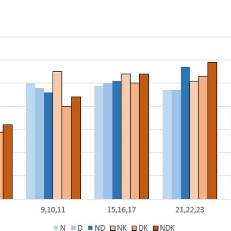 performance comparison across various embedding combinations and filter