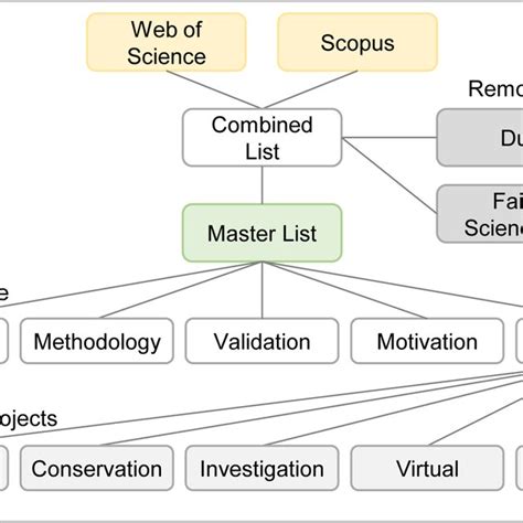 Classifying Extracted Publications Into Various Categories Download Scientific Diagram