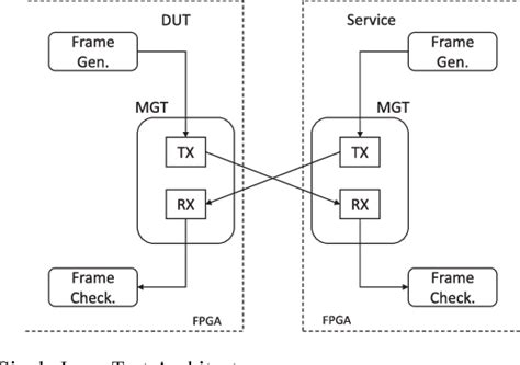 Figure 1 From Evaluating Xilinx 7 Series Gtx Transceivers For Use In
