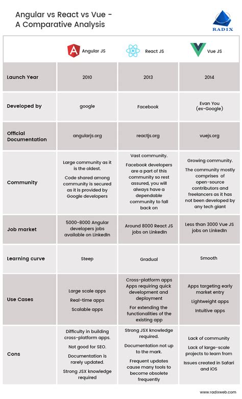Angular Vs React Angular Vs Vue React Vs Vue Know The Difference