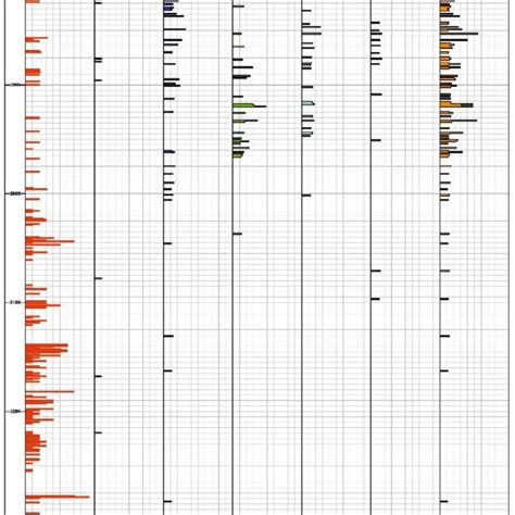 Density Fractures Per 1m Logs Of Bedding Planes Track 2