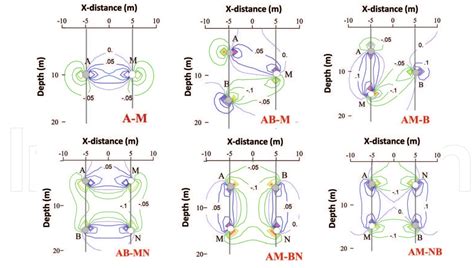 Pdf Electrical Resistivity Tomography A Subsurface Imaging Technique
