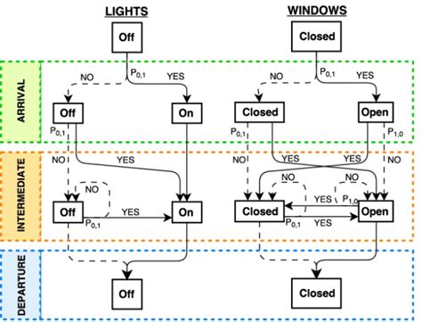 Displays The Trend Of Environmental Variables In Relation To The Download Scientific Diagram