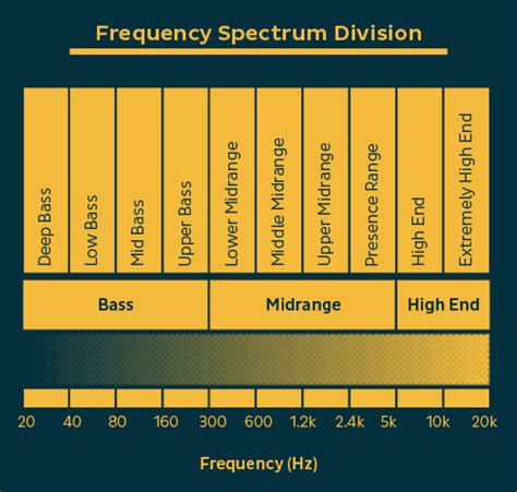 What Is Eq In Music The Best Guide For Understanding Audio Eq