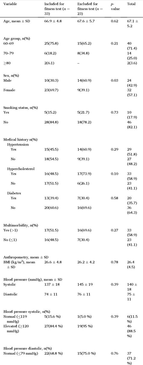 Table 1 From Association Between Maximal Oxygen Consumption And