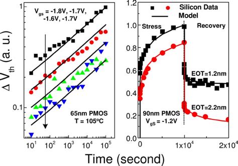 Threshold Voltage Degradation Model Verification For Both Static And Download Scientific