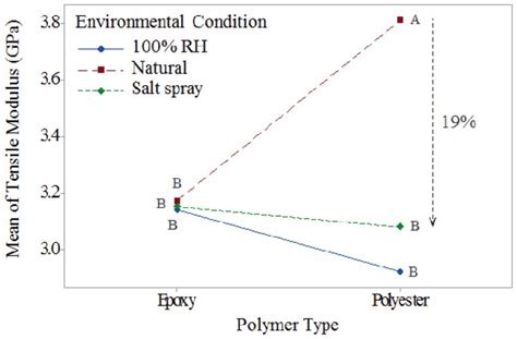 Second Order Interaction Effect Plot For The Mean Average Tensile Download Scientific Diagram