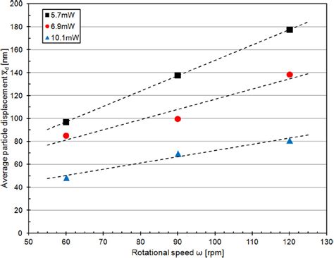 Average Probe Particle Position For Different Rotating Speeds And Download Scientific Diagram