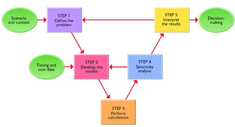 The Iterative Process Of Decision Making Download Scientific Diagram