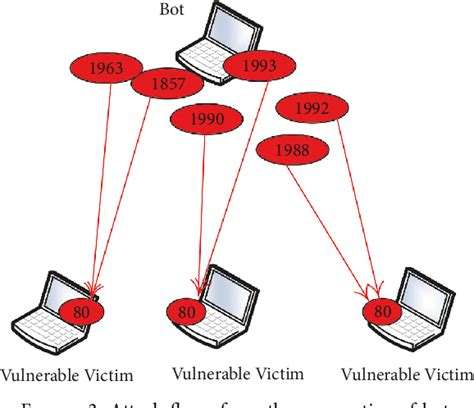 Figure 3 From A Protocol Independent Botnet Detection Method Using Flow