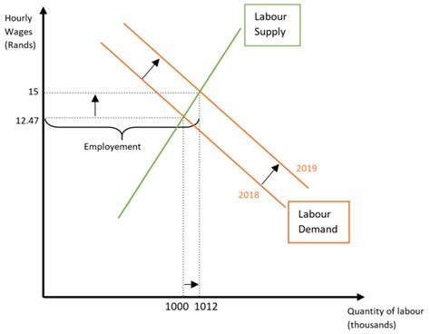Domestic Workers Labour Demand And Supply Curve 2018 2019 Download Scientific Diagram