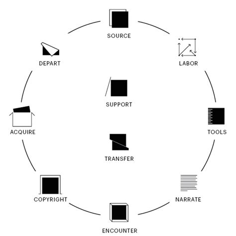 Lifecycle Phases And Framework Making And Being