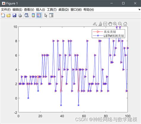 基于小波散射和svmlstm的序列信号分类识别（多输入单输出）——附代码 Csdn博客