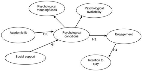 Conceptual Framework For The Research With First Four Hypotheses Download Scientific Diagram
