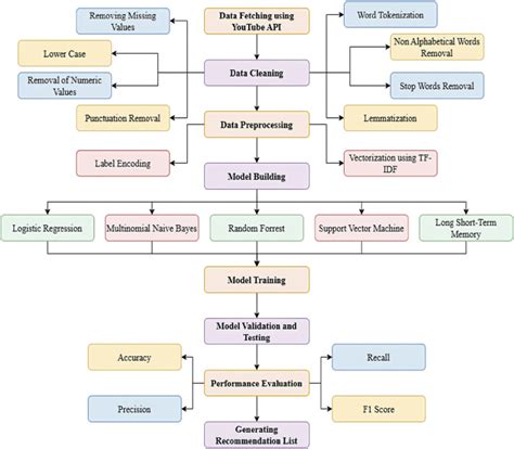 Youtube Video Categorization For Targeted Advertisement Recommendations