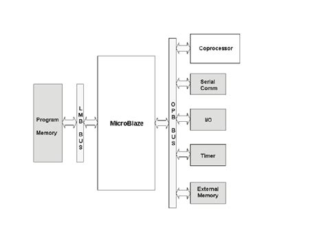 Sopc Architecture In Order To Broaden The Number Of Operations Download Scientific Diagram