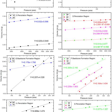 The Double Logarithmic Relationship Of V Δ P Download Scientific Diagram