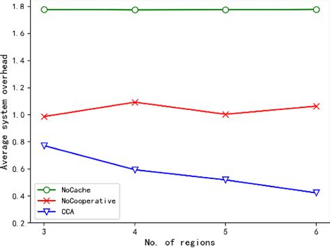 Figure 10 From Caching Enabled Computation Offloading In Multi Region