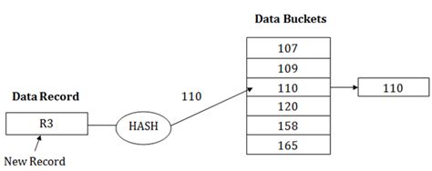Dbms Static Hashing Tpoint Tech