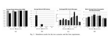 Routing Protocol For Low Power And Lossy Networks Rpl Projects Next Generation Networks Lab