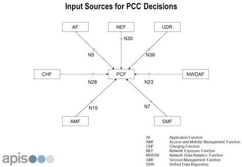 Benoit Desrosiers Cpps On Linkedin Is The 5g Pcf Policy Control Function Just A New Name For