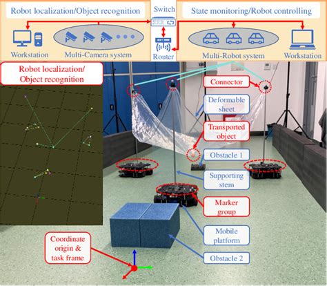 Figure 1 From Obstacle Crossing By Multi Mobile Robots In Object Transportation With Deformable