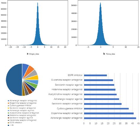 Data Distribution Plots A Original Data Distribution B Normalized Download Scientific Diagram