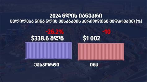 საქონლით საგარეო ვაჭრობა 2024 წლის იანვარი წინასწარი მონაცემები Youtube