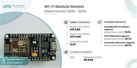 Wi Fi Module Market Size Share Trends And Forecast 2034