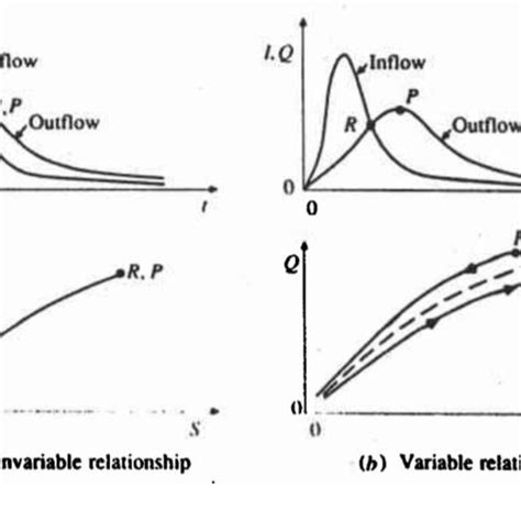 The Storage S Can Either Have An Invariable Or Variable Relationship Download Scientific