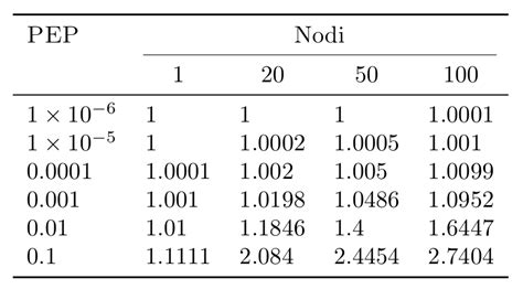 Vertical Alignment Align Siunitx Columns In Numbers Table Tex