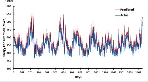 Table 1 From Big Data Analytics For Energy Consumption Prediction In Smart Grid Using Genetic