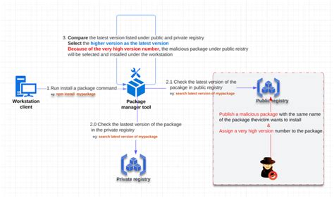 A Step By Step Guide To Preventing Dependency Confusion Attacks Jit