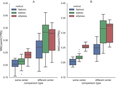Salmon Provides Fast And Bias Aware Quantification Of Transcript Expression Nature Methods