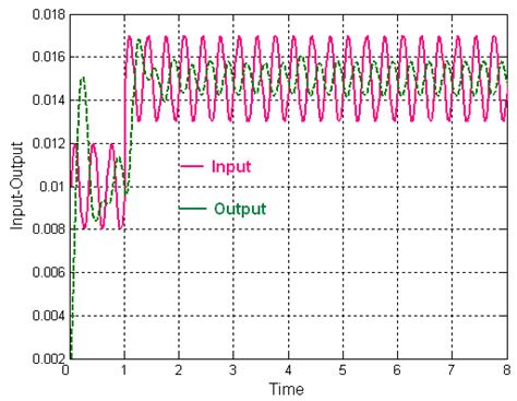 Output Of The System With First Tuning Of PID Controller Download Scientific Diagram